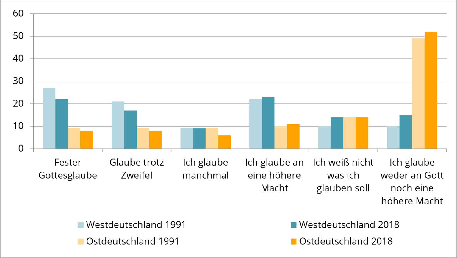 Wer glaubt noch an Gott? Religionssoziologische Gedanken zum ...