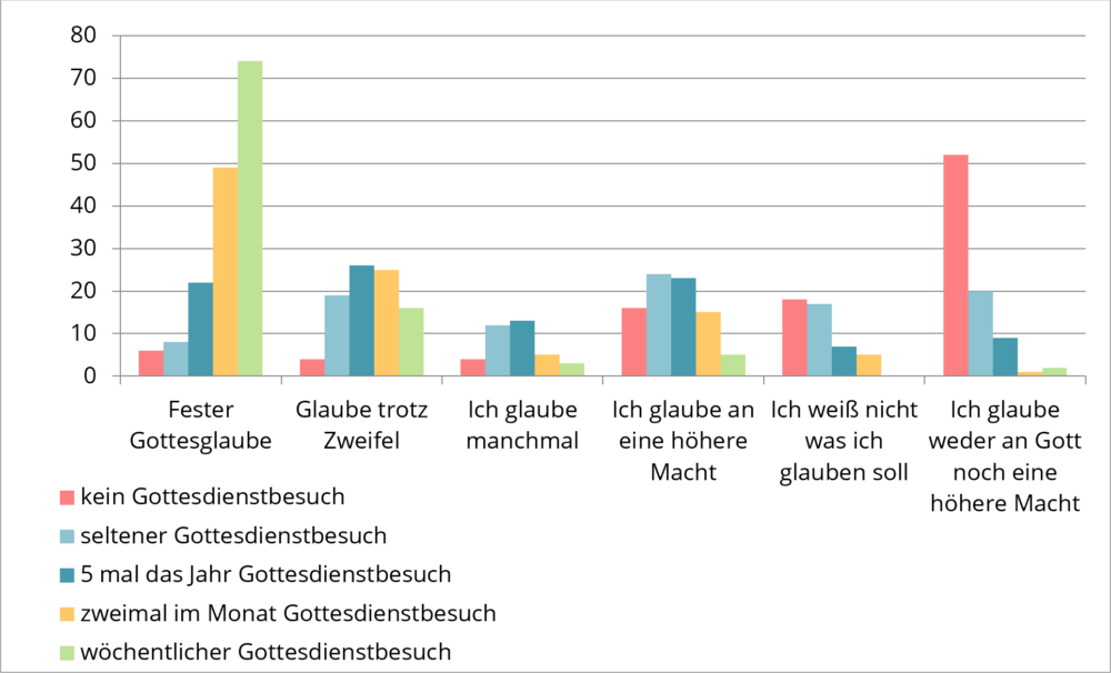Wer glaubt noch an Gott? Religionssoziologische Gedanken zum ...
